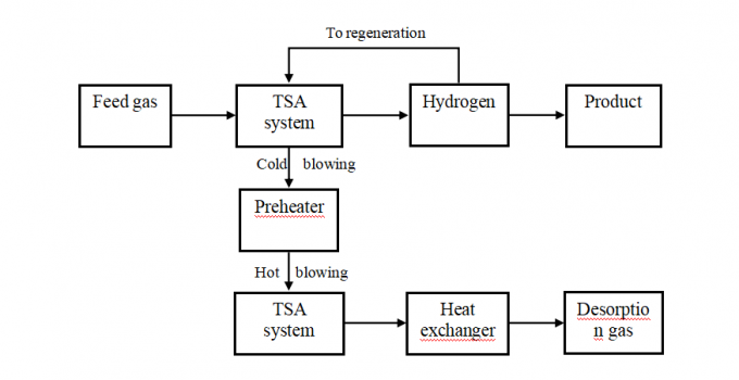 Small Scale 700Nm3/H Polysilicon Tail Gas Recycle From CDI Workshop